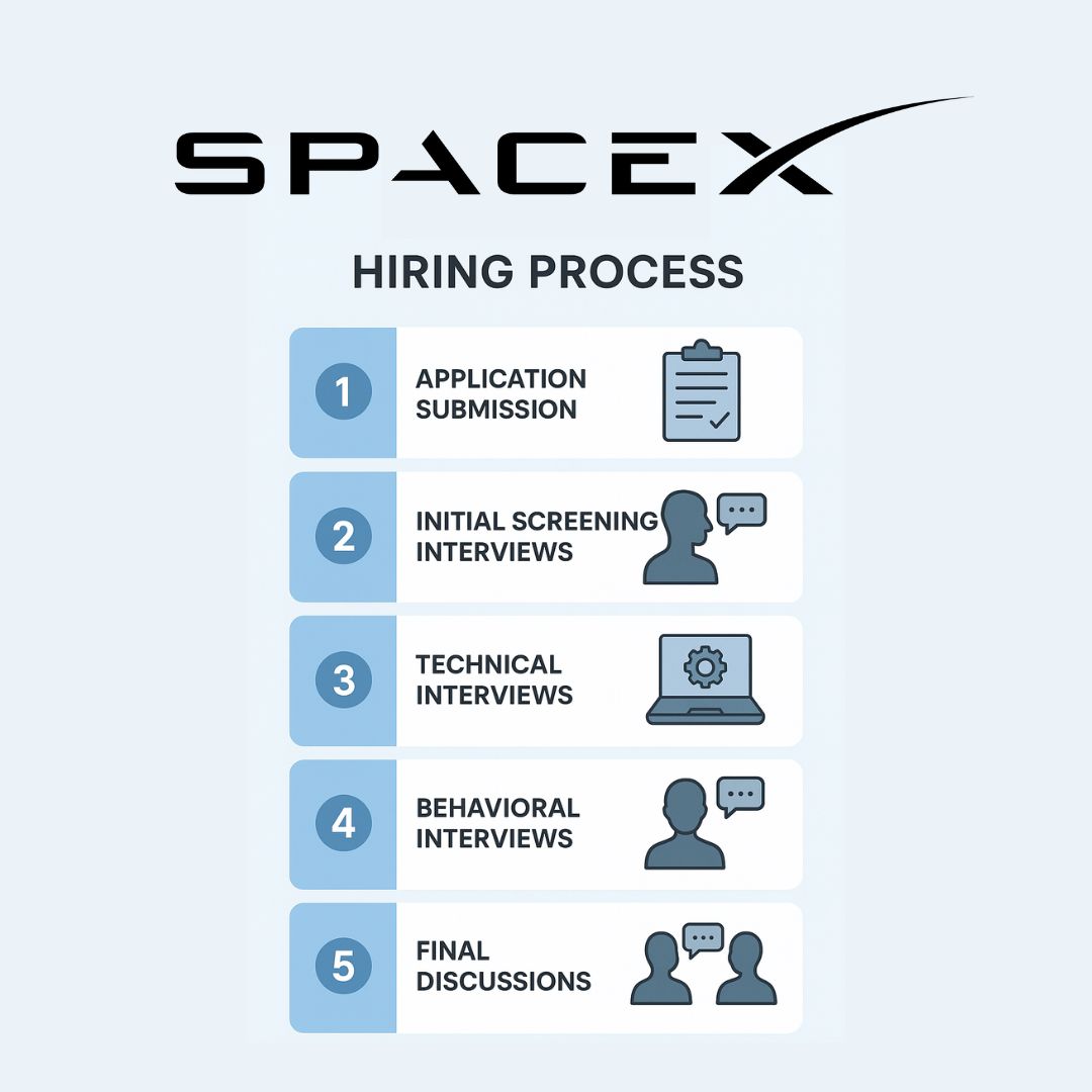SpaceX Interview Process and Hiring Guide
